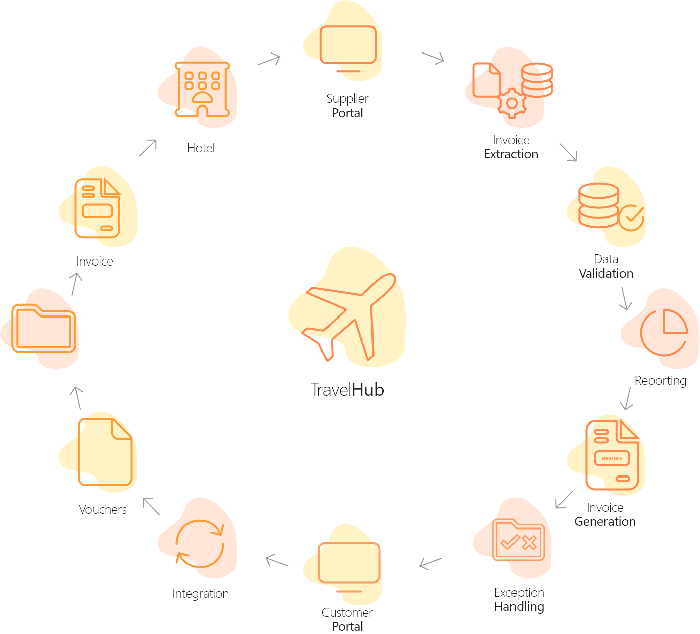 TravelHub | Corporate Travel Software in South Africa